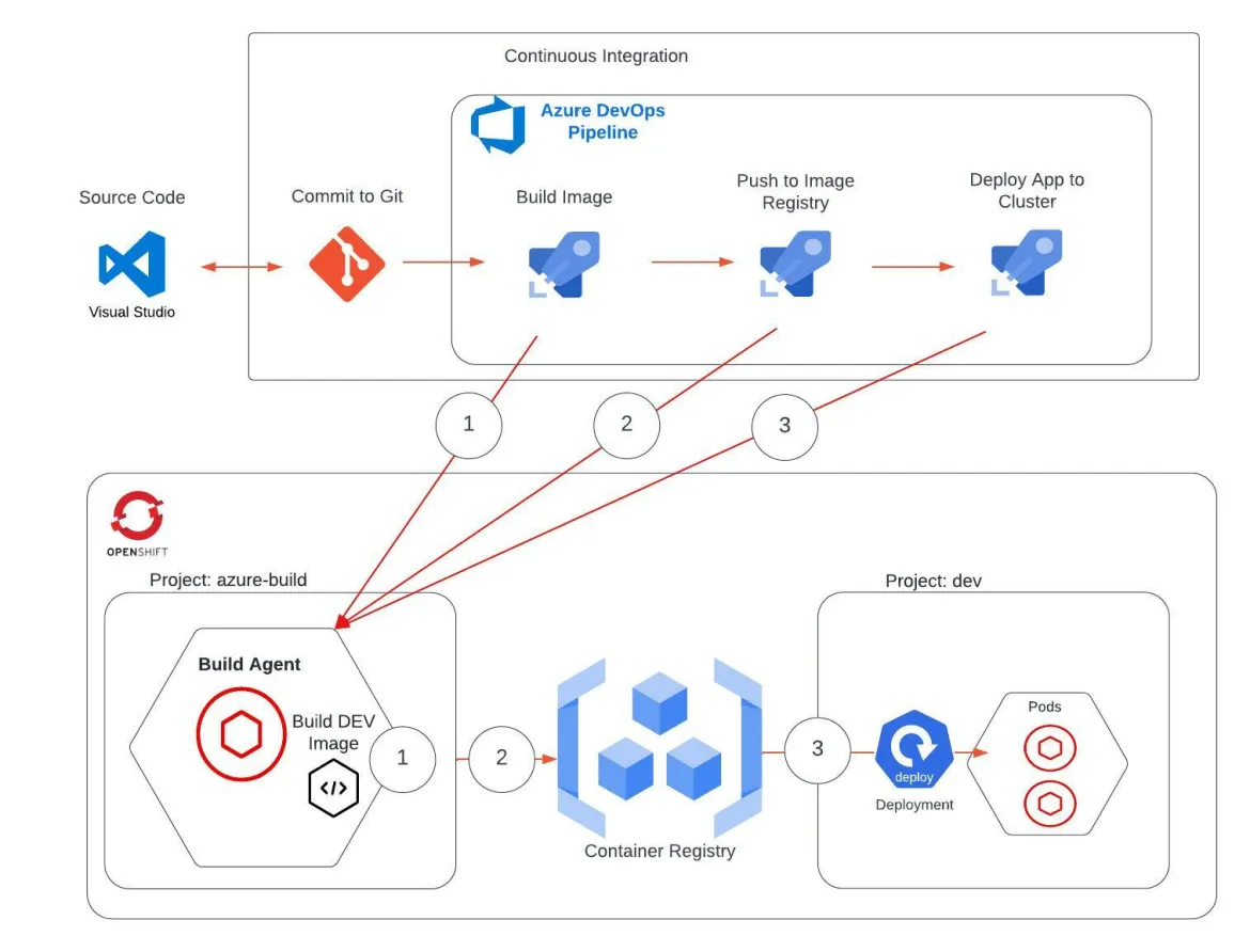 Hosting an Azure Pipelines Build Agent in OpenShift
